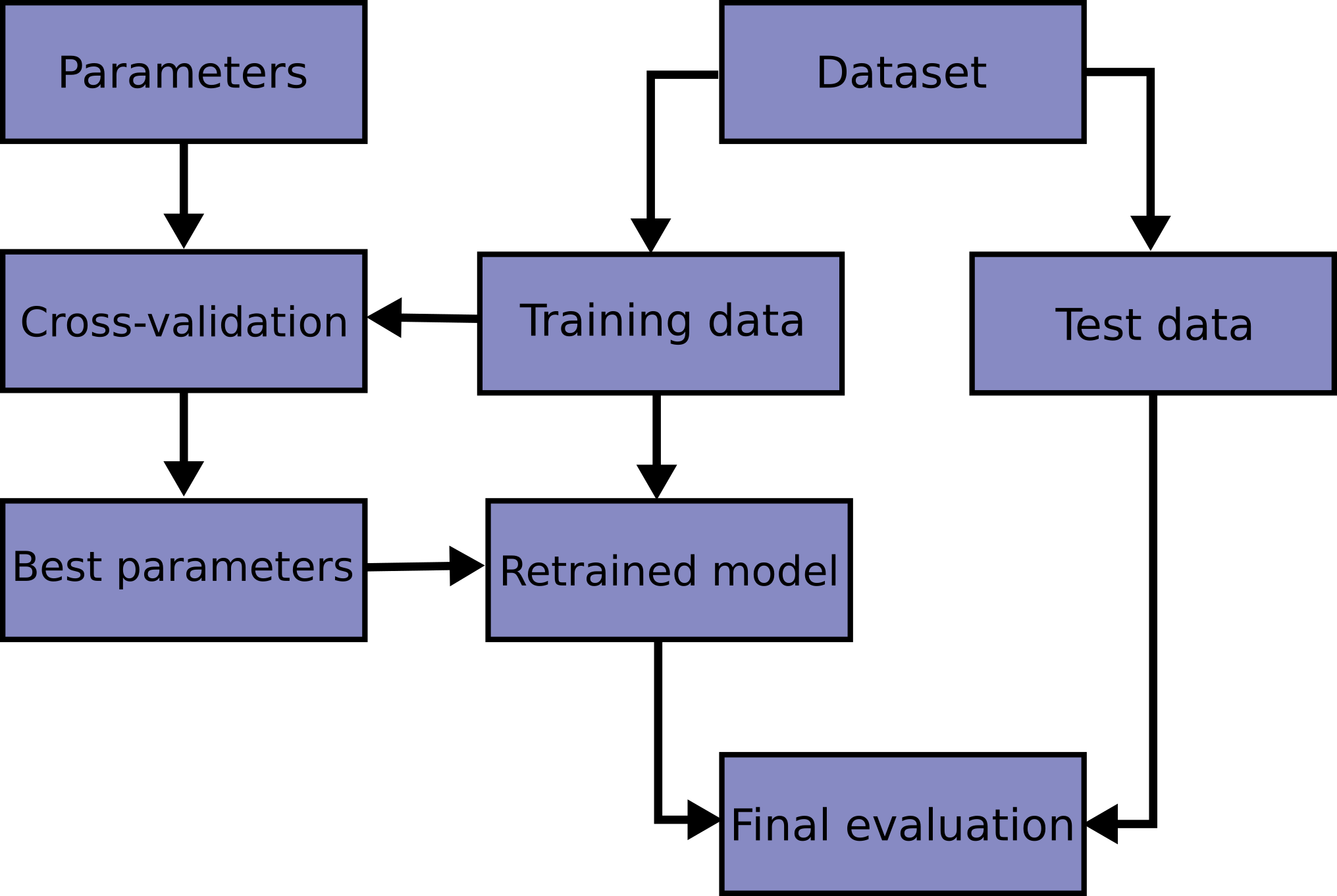 Data Science for Spatial Systems – Supervised learning workflow