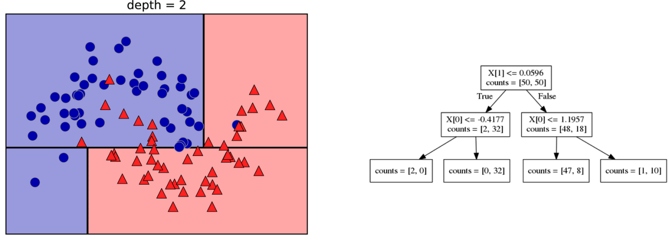 Data Science for Spatial Systems – Tree-Based Methods